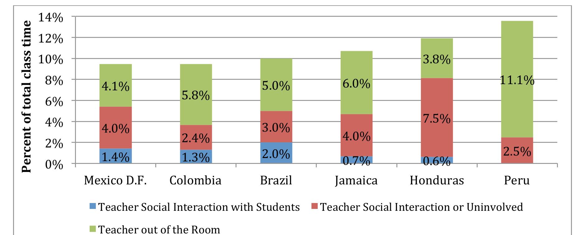 O.8 breakdown of teacher time off-task, by country in