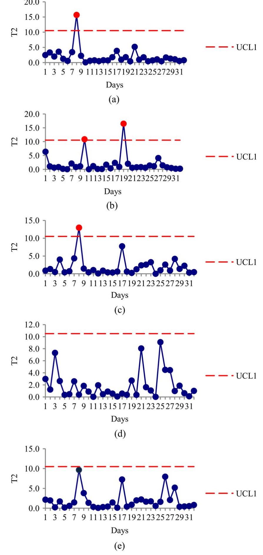 Hotelling’s t? chart for the test data (a) turbine 7, (b)