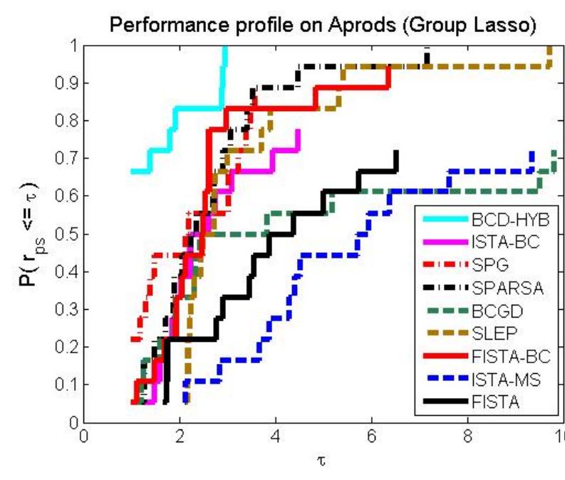 Performance profiles graph [8] for the group lasso data