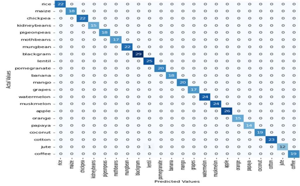 The confusion matrix is an n*n matrix which gives a summary