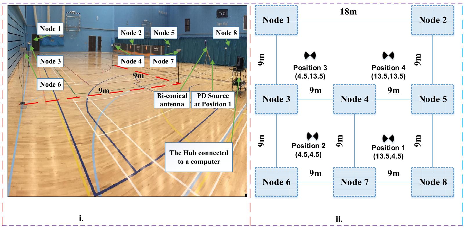 (i) test space image. (ii) sensors arrangement schematic. to