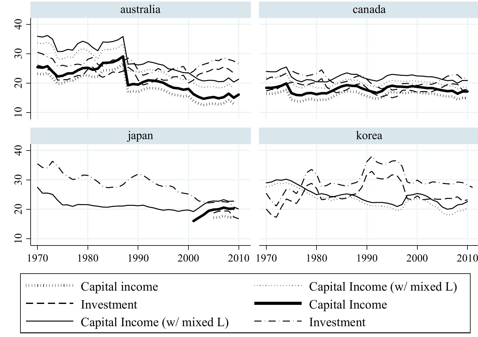 Notes: the dotted line represents gross capital formation as