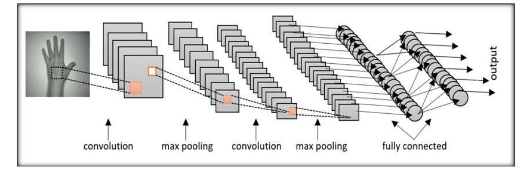 The general structure of a cnn [15] cnn mainly has