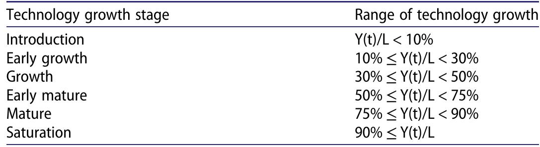 Technology growth stage range of technology life cycle.