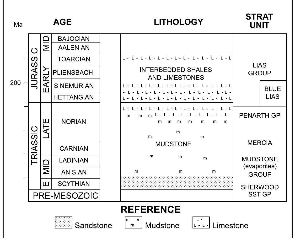 Summary stratigraphic table for triassic and jurassic strata