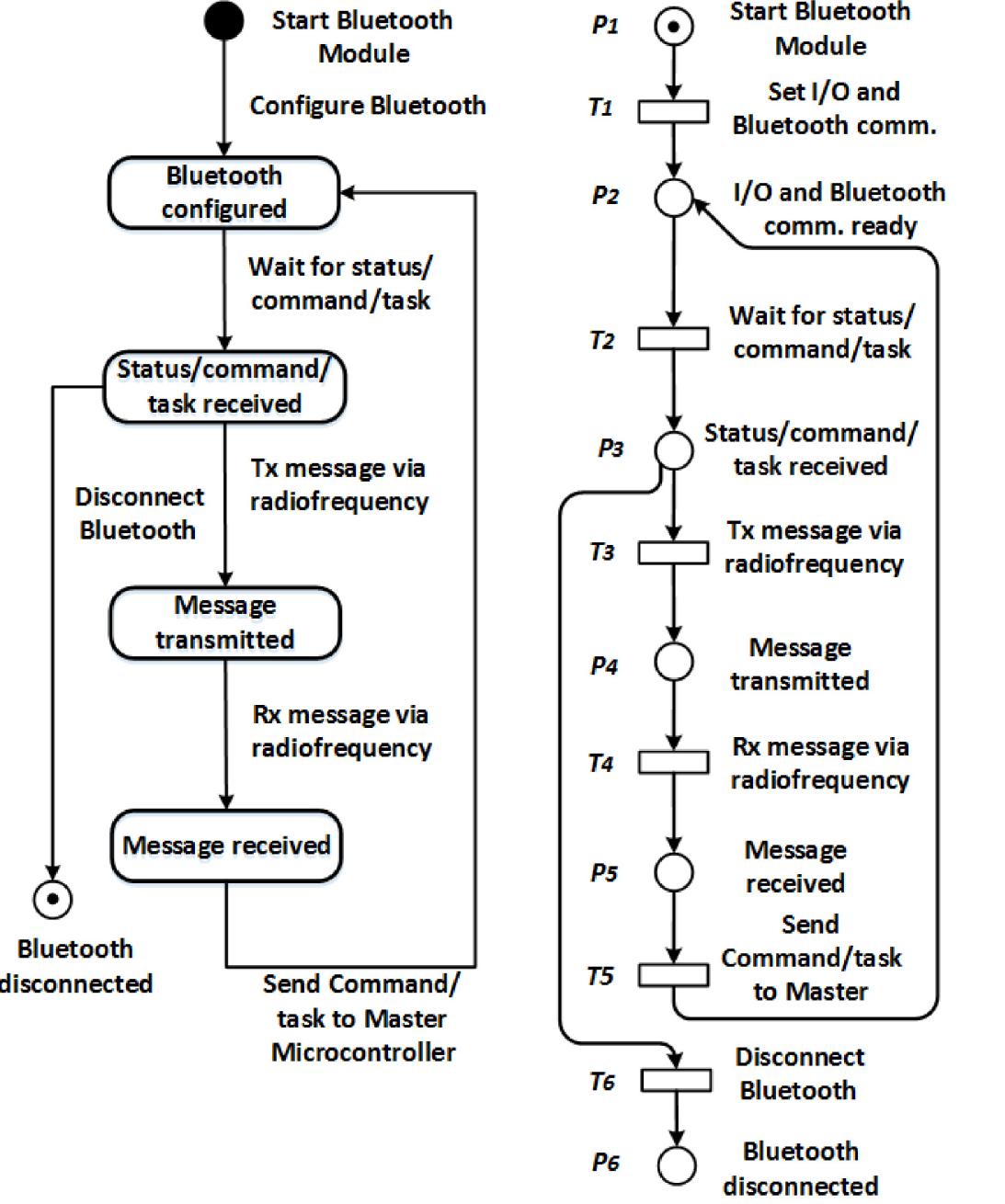 Uml statechart diagram that depicts the behavior of the
