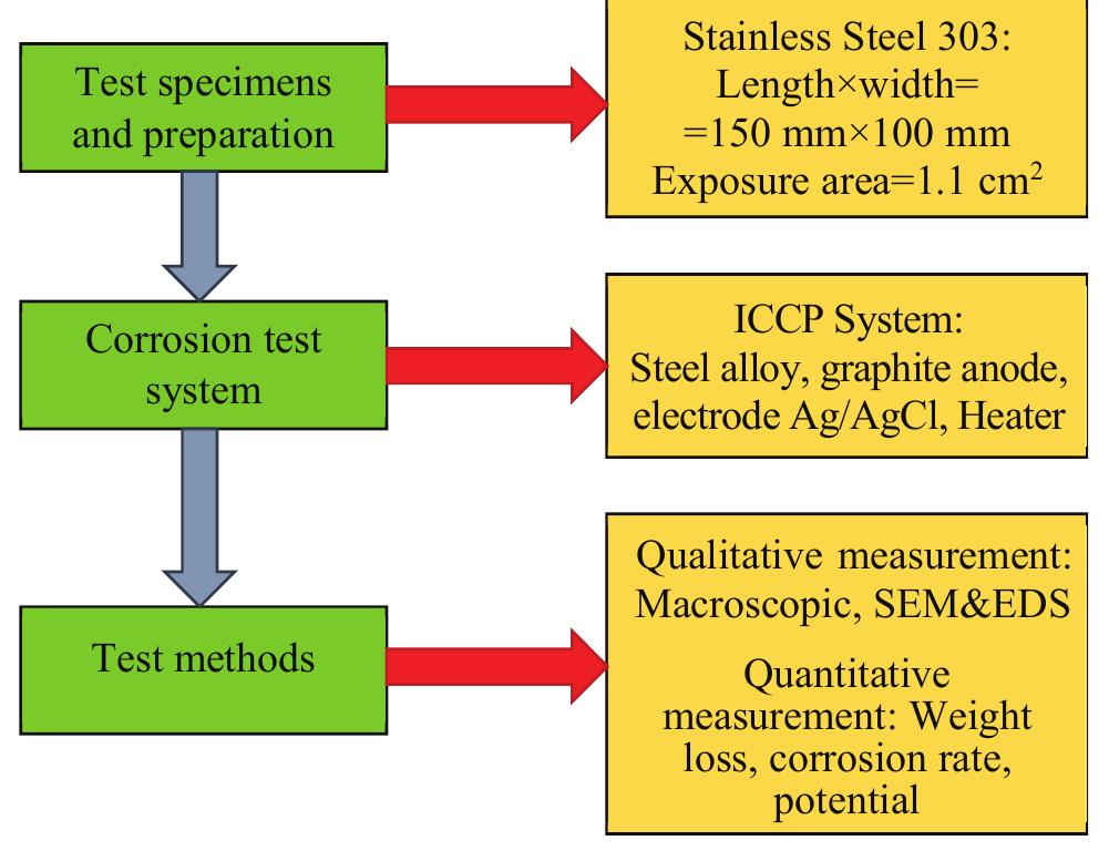 Corrosion testing flowchart where w, d, a, t, and k are