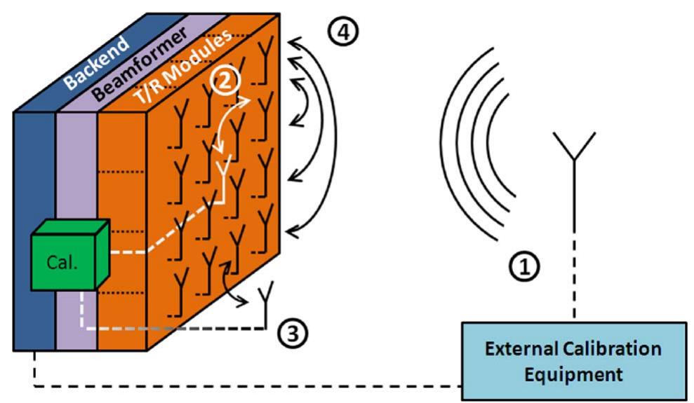 Figure 6 - Digital Phased Arrays: Challenges and