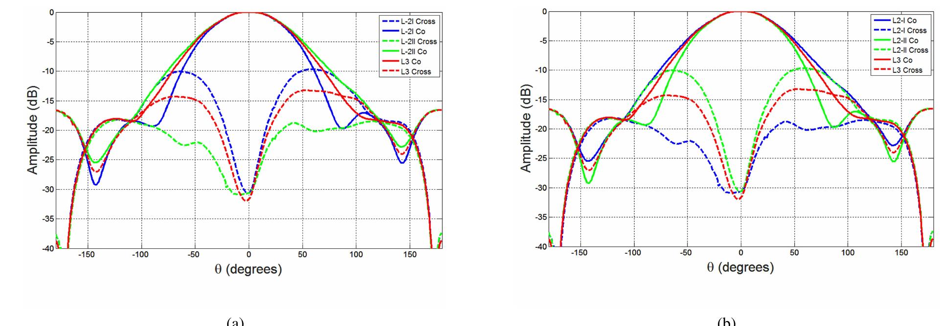Measured antenna patterns of a microstrip patch antenna