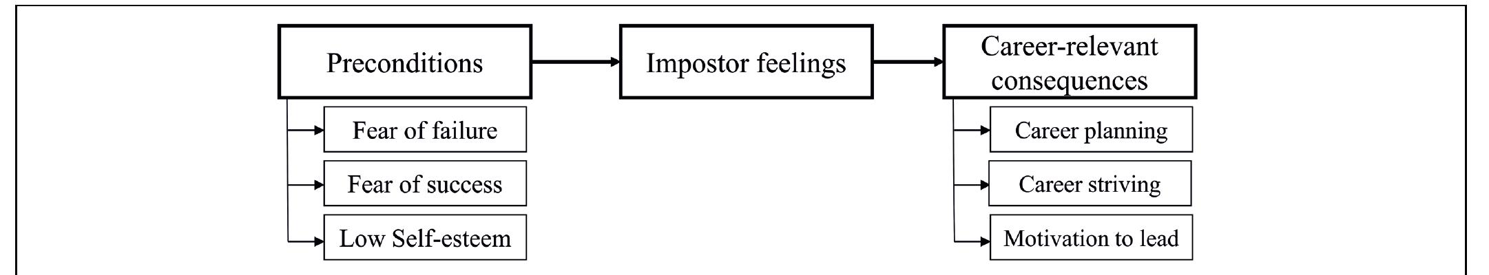 | hypothesized model of preconditions for and