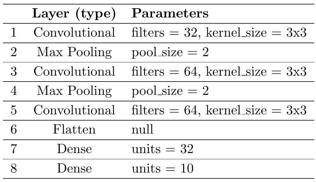 Convolutional Neural Network Model 22 Frameworks Selection
