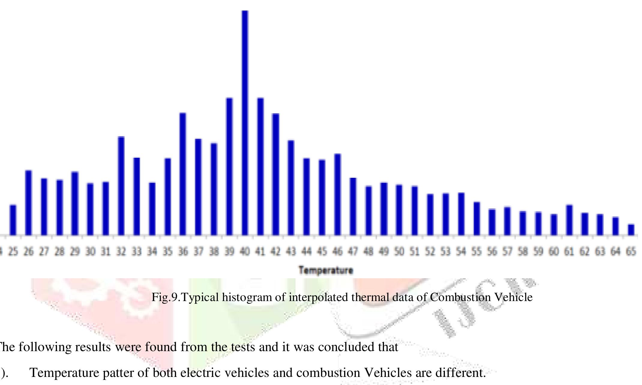Typical histogram of interpolated thermal data of electric