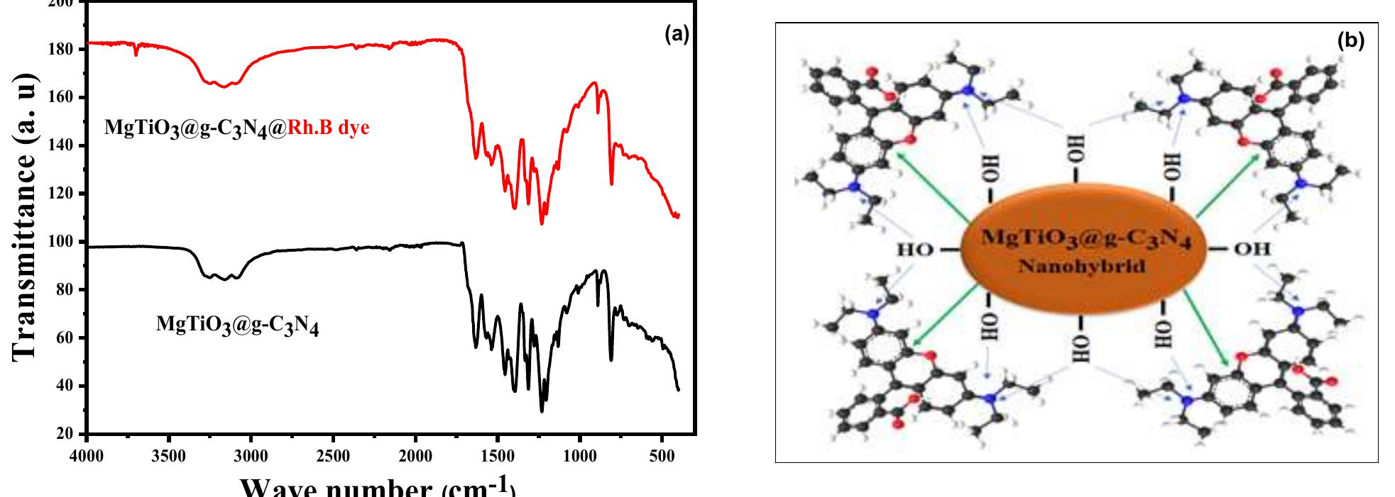 Ftir spectra of (a) mgtio3@g-c3n4@rhb before and after