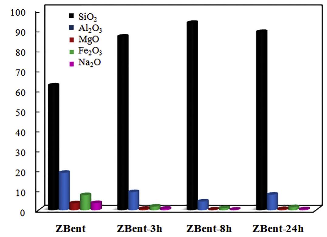 Chemical composition of bentonite and acid activated