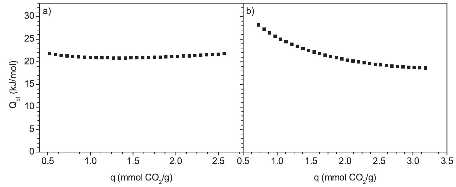 Isosteric heat of co2 adsorption of a) 2 phtepa and b) 5