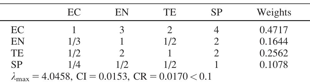 Comparison matrix for determining the weights of the four