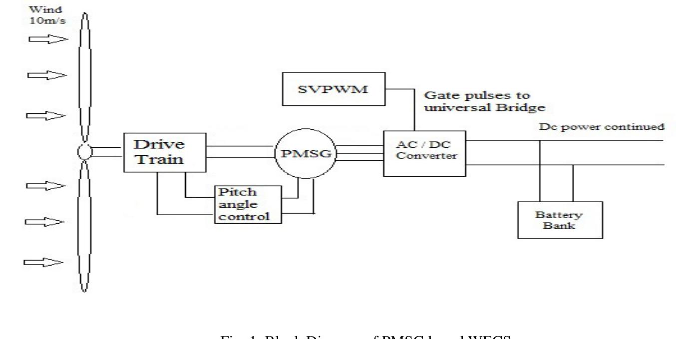 2.1. model of wind turbine