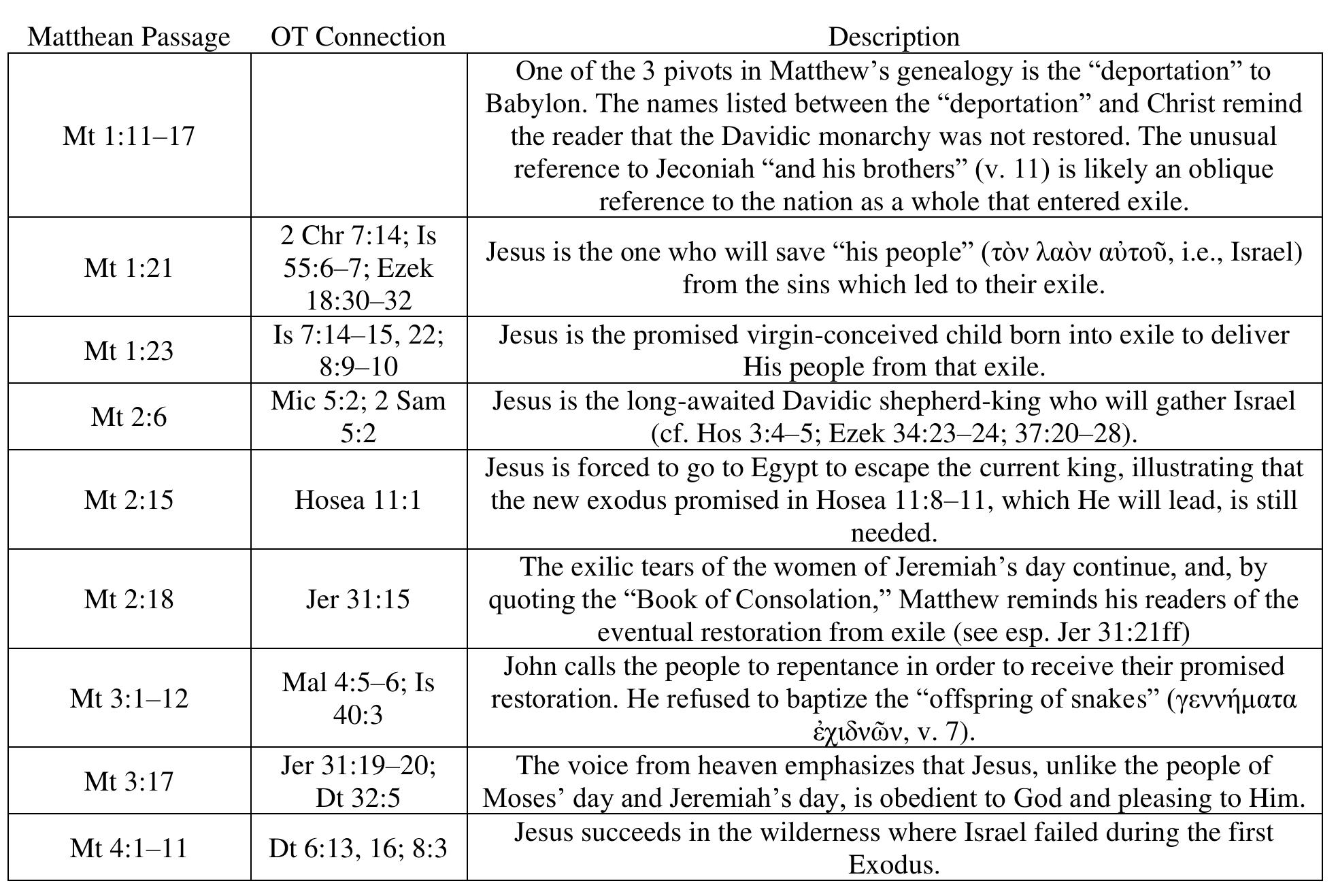 Use of the new exodus motif in matthew 1-10 5° this same