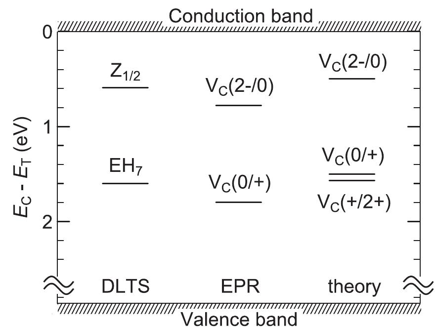Overview of the activation energy of deep levels obtained by