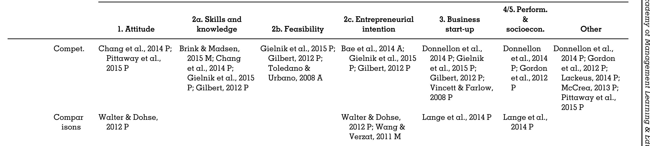 Types of impact? note: articles without teaching model