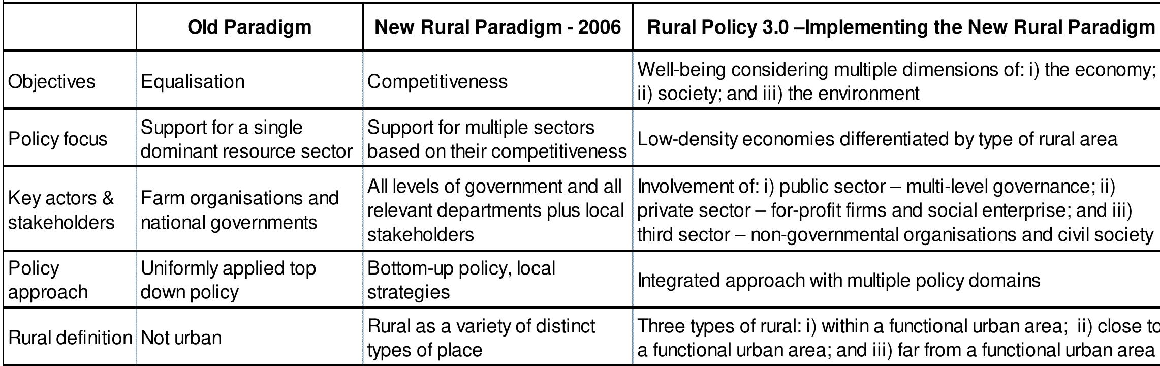 (PDF) The dimensions of rurality: Implications for classifying ...