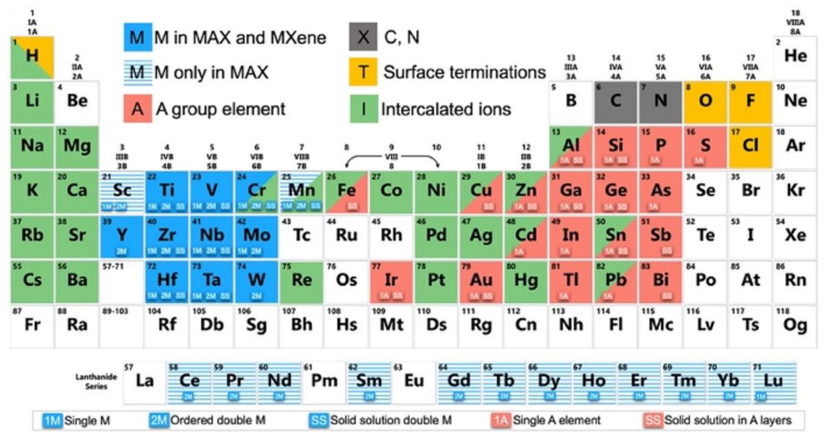 Elements used to build max phases, mxenes, and their