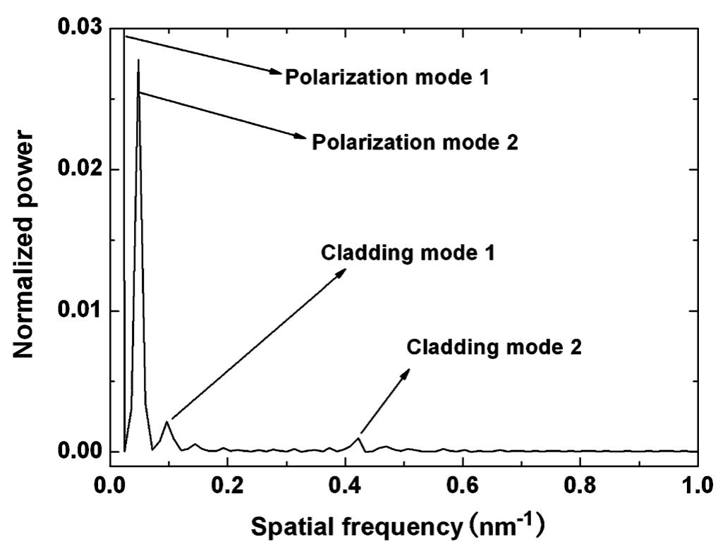 Spatial frequency spectrum of the interferometer.
