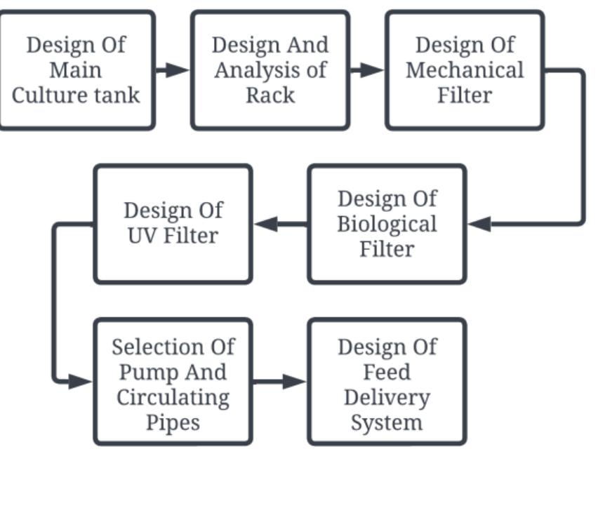 Flowchart of design and analysis process