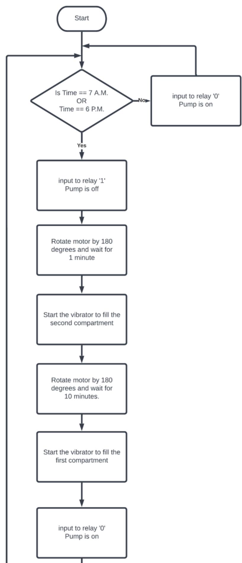 Flowchart of feed delivery system explaining entire process