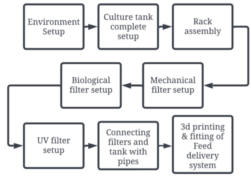 Flowchart from basic setup to the final stage of