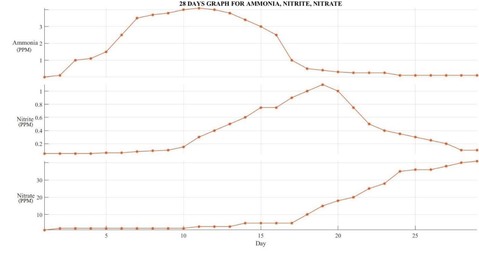 28 days graph for ammonia, nitrite, nitrate 28 days graph for ammonia, nitrite, nitrate