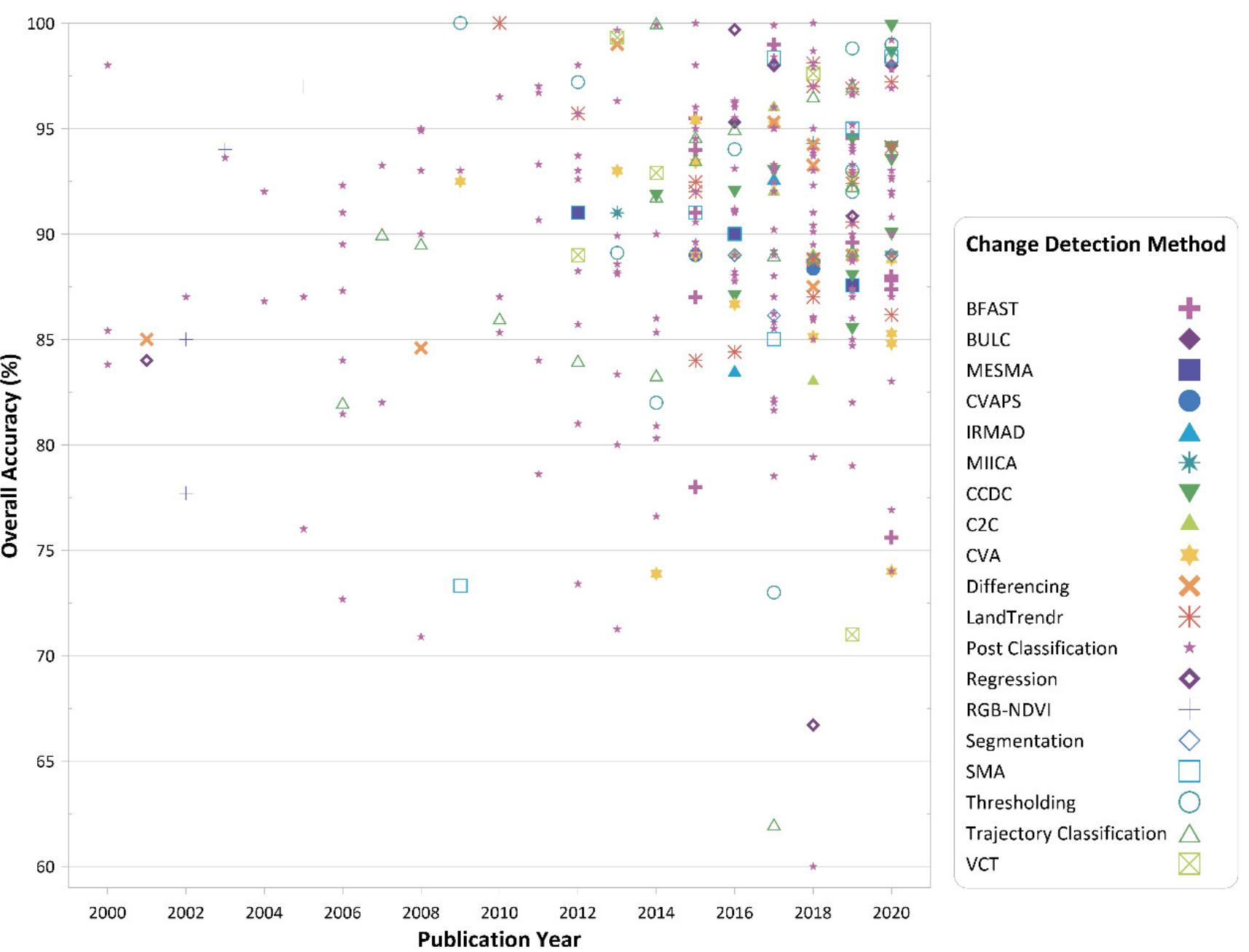 A scatter plot showing the different landsat change