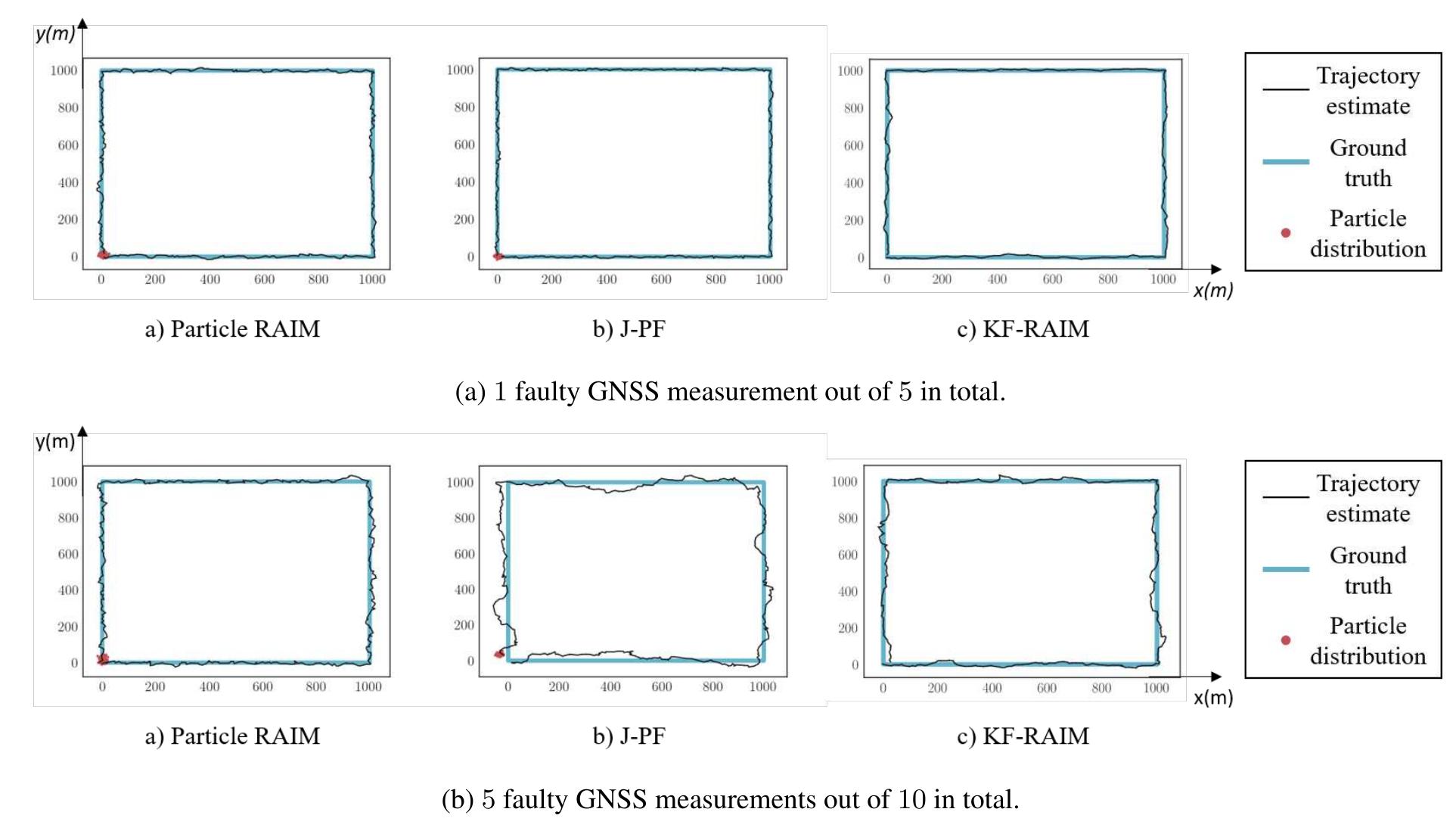 Localization accuracy comparison between particle raim, Localization accuracy comparison between particle raim,