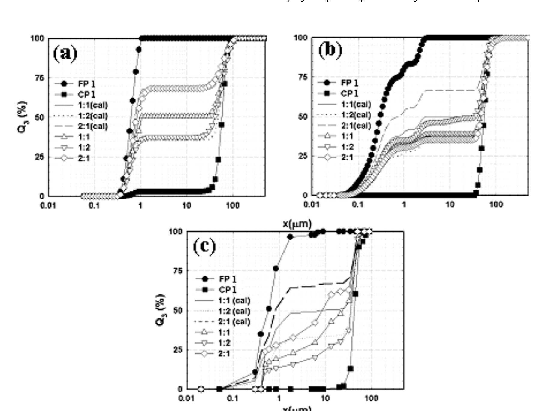 Comparison of cumulative particle size distribution of 1st