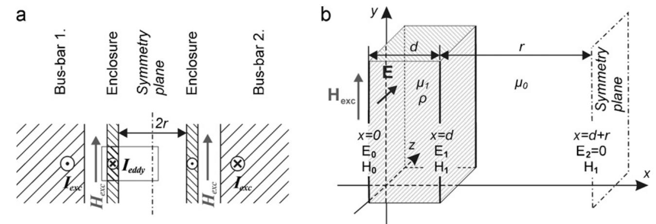 1d single phase busbar (a) and the infinite plate model