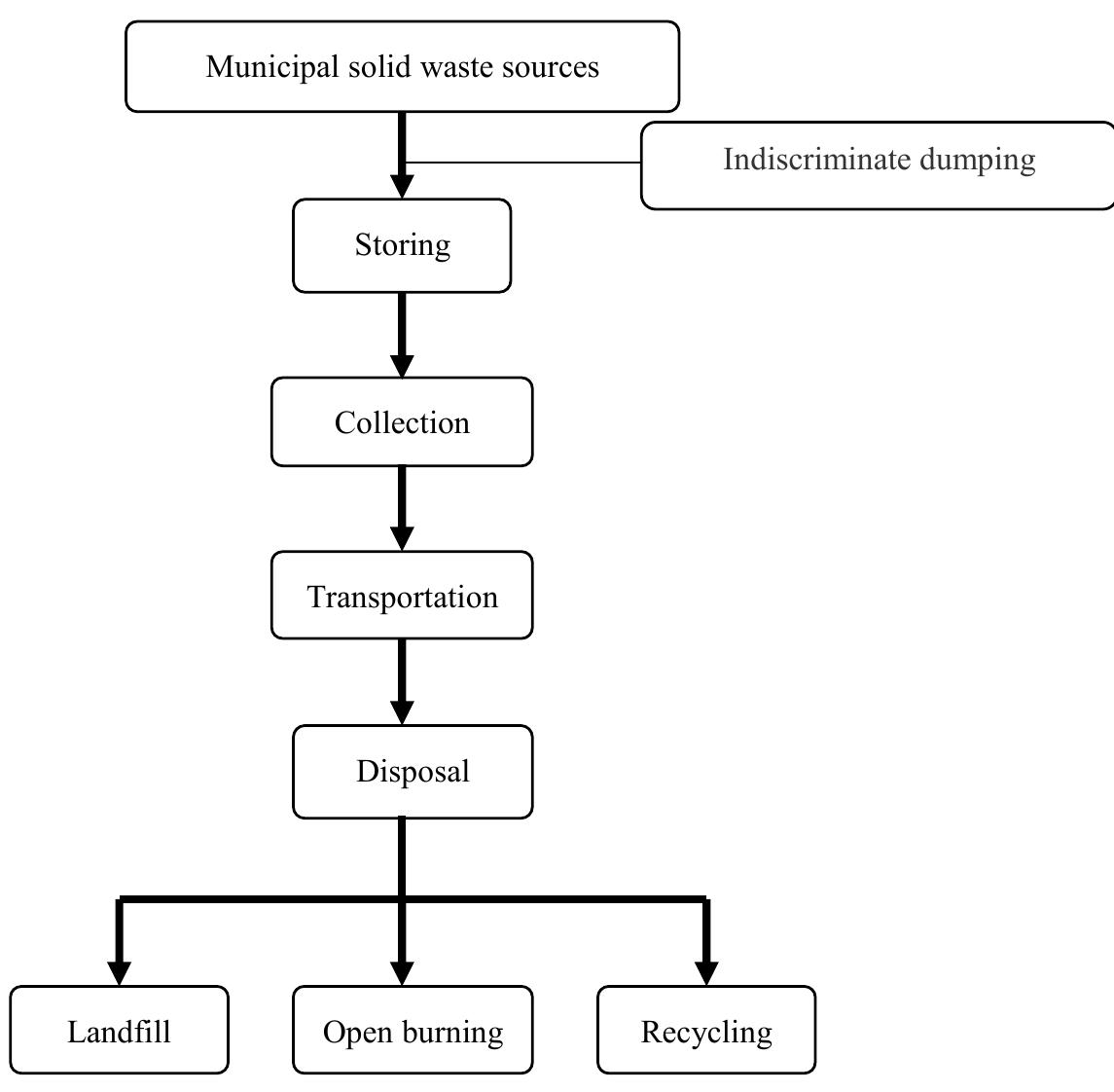 Municipal solid-waste management flowcharts for nigeria