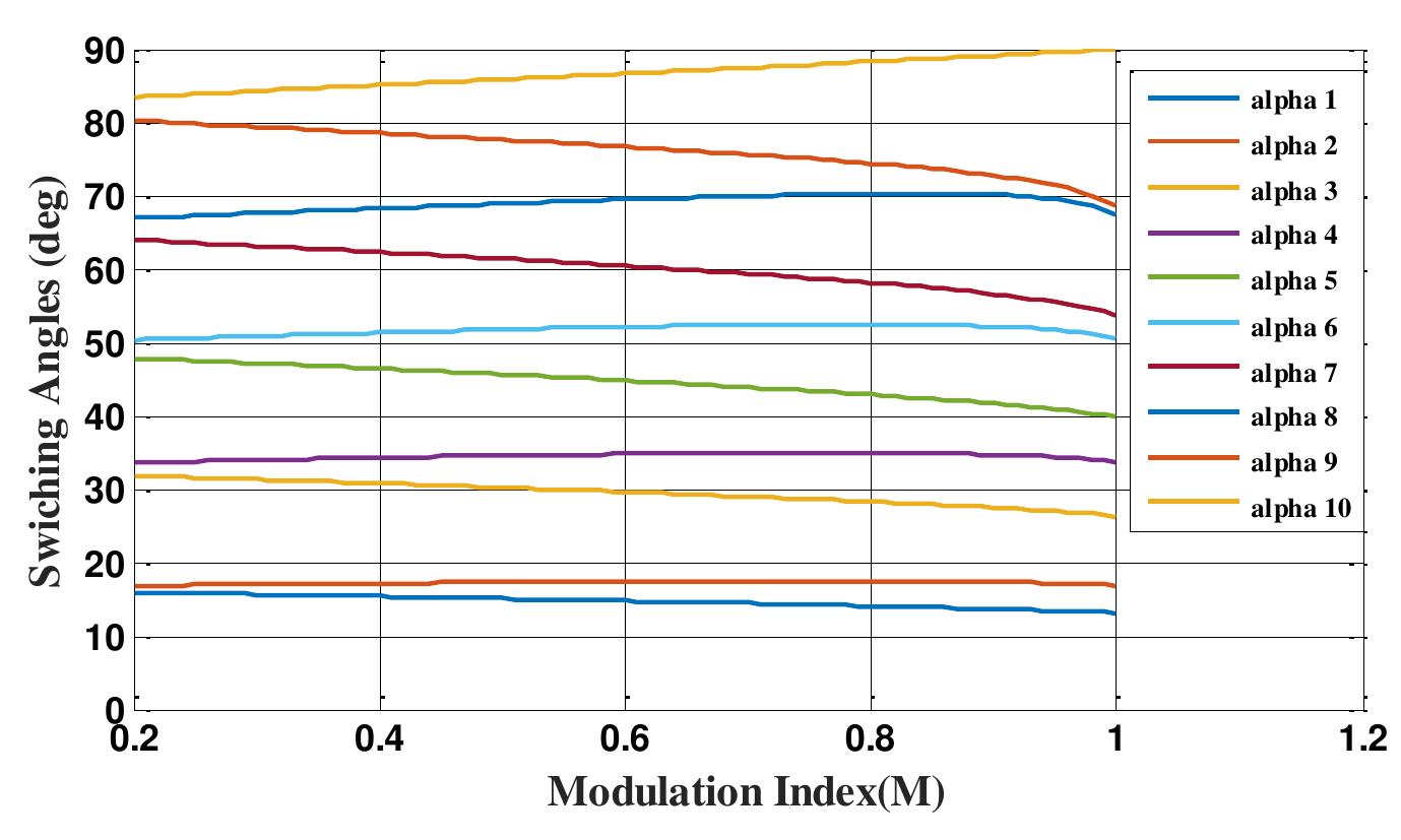 Relation Between Modulation Index And Switching Angles