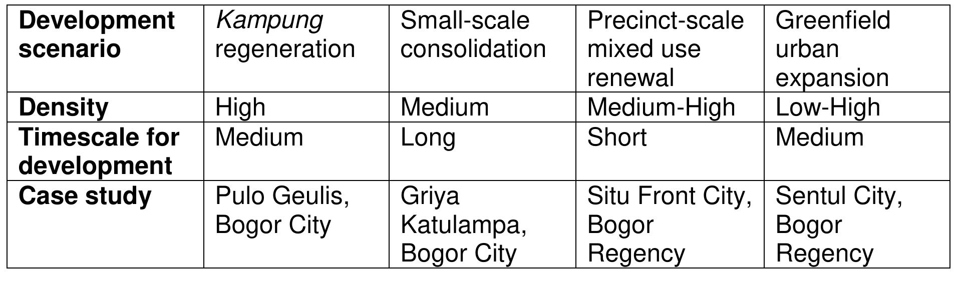 Development typology derived from project case studies this