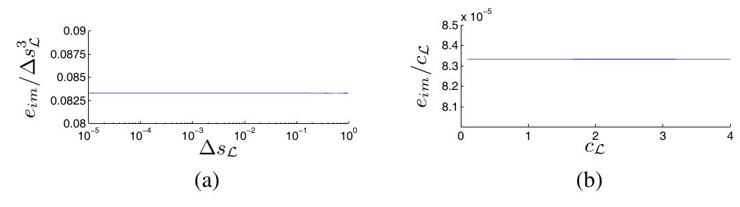 Maximum interpolation error for circular interpolation. fig.