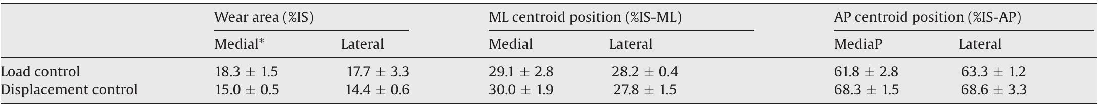 Average wear scar sizes and centroid positions for medial