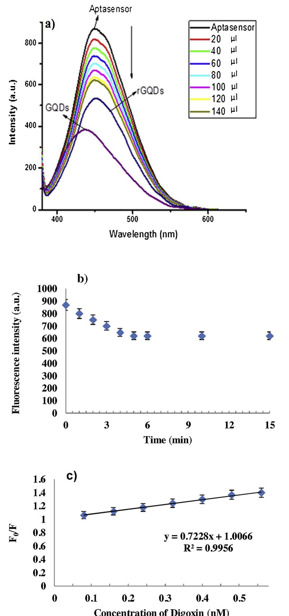 (a) determination of dx using fluorescence titration of