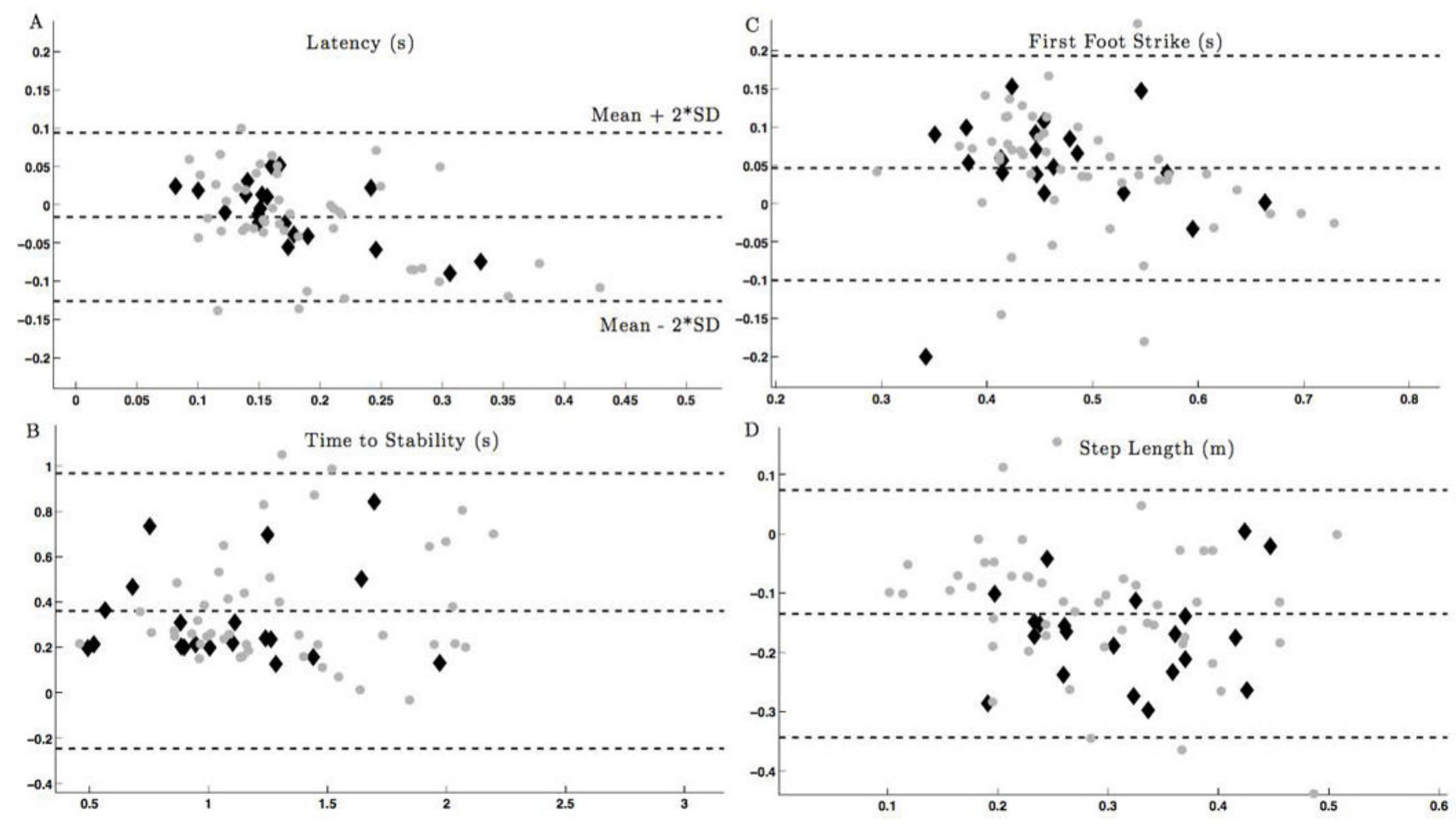 Figure 4 - Validity of the instrumented push and release