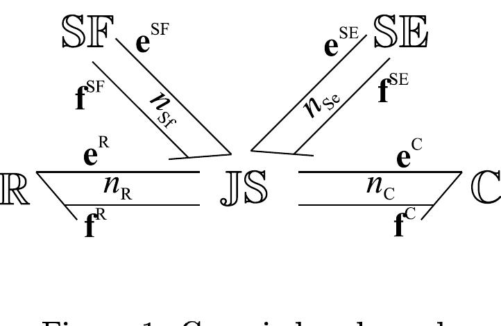 A generic bond graph is shown in figure 1. the bond graph