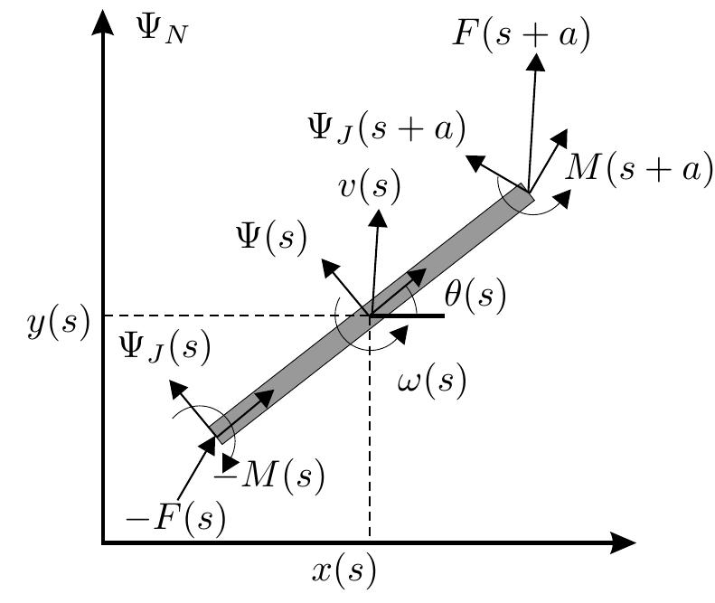 Finite element of the beam. a finite element of the beam is