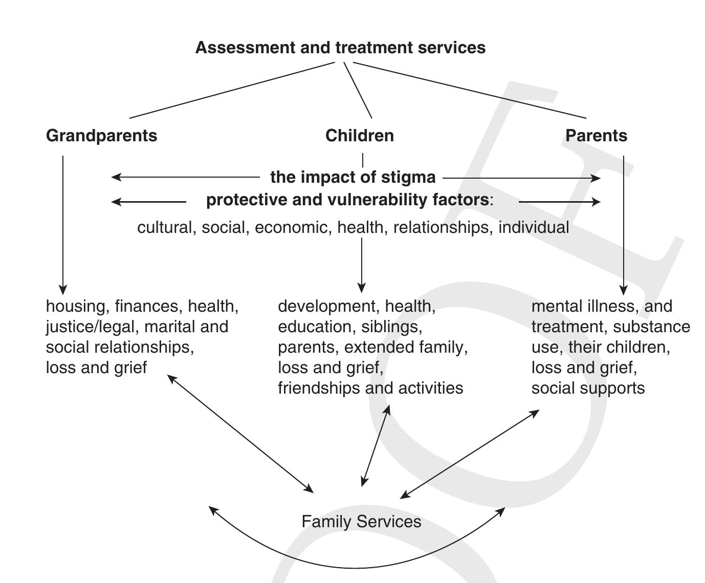 1 the gopfert, cowling, and seeman model of assessment for