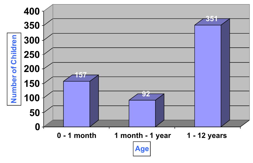 Figure 3 - Methods of Circumcision Practiced in Central Figure 3 - Methods of Circumcision Practiced in Central