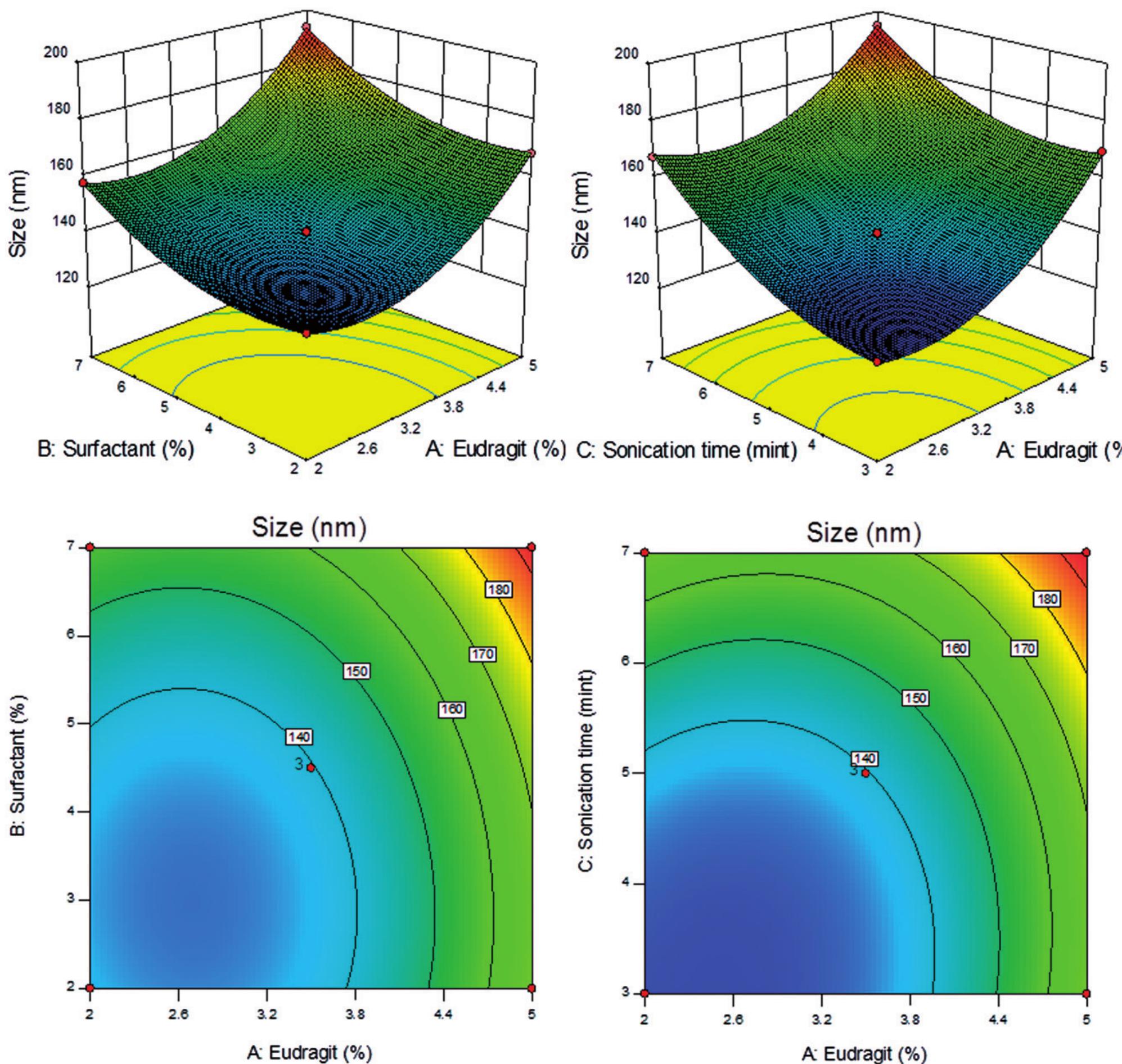 (a—-d) 3d-response surface plots and 2d contour plot showing