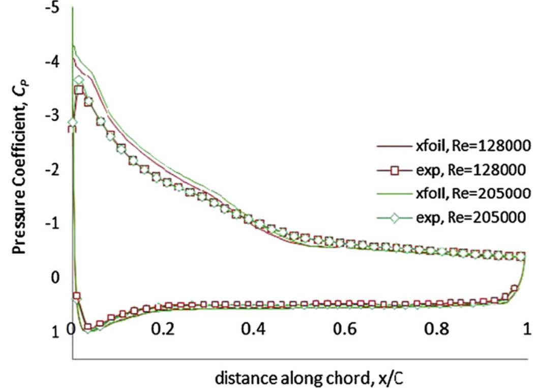 Pressure distribution of af300 airfoil at re = 128,000 and