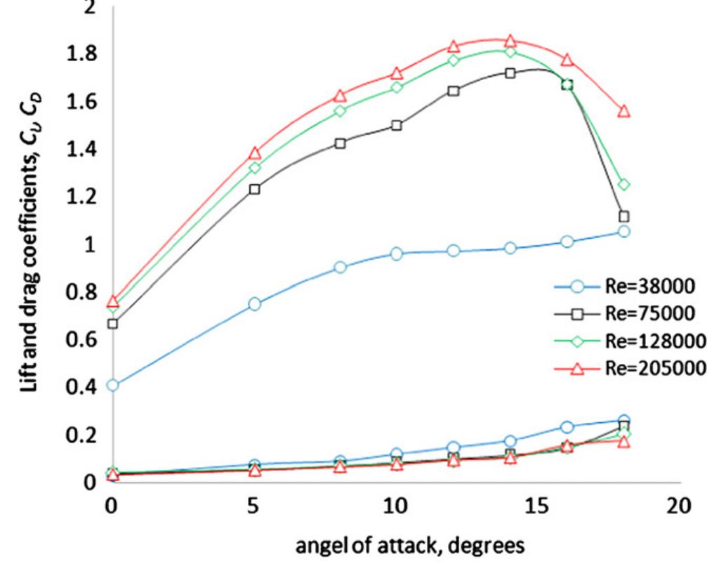 Lift and drag characteristics of af300 airfoil at different