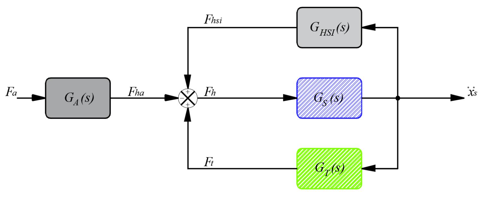 Block diagram of the hsi and tmd models. figure 2 shows the